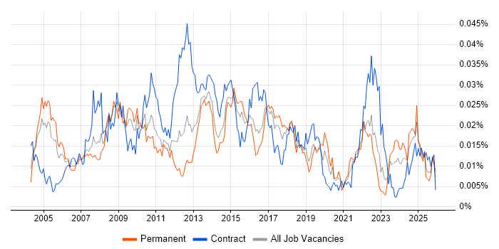 Logistics Analyst Jobs in England, Salary Benchmarking & Skill Set | IT ...