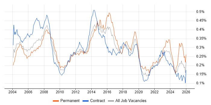 1st Line Support Job Trends, Salaries & Skill Sets in London | IT Jobs ...