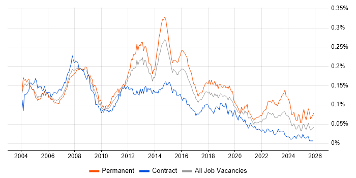 2nd/3rd Line Support Job Trends, Salaries & Skill Sets in London | IT ...