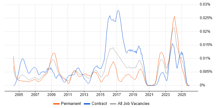 3D Designer Jobs in London, Salary Benchmarking & Skill Set | IT Jobs Watch