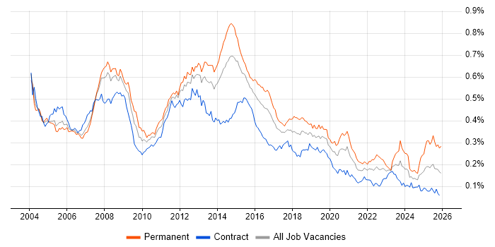 3rd Line Support Job Trends, Salaries & Skill Sets in London | IT Jobs ...