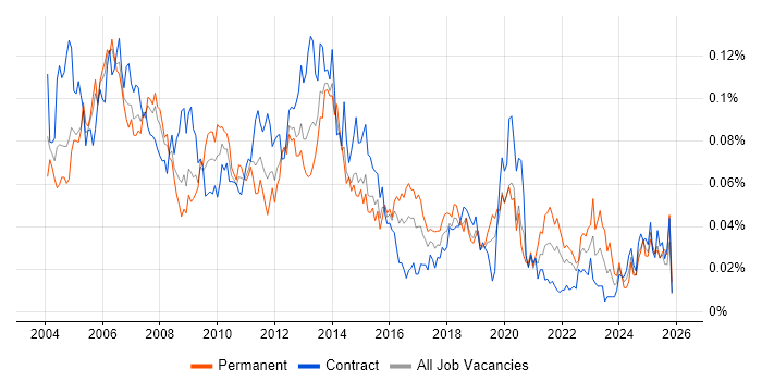 Acrobat Jobs in London, Co-occurring Skills & Salary Benchmarking | IT ...