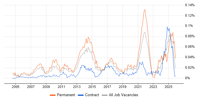 Ad Operations Job Trends, Salaries & Related Skills in London | IT Jobs ...