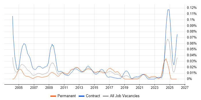 BASE24 Job Trends, Salaries & Related Skills in London | IT Jobs Watch