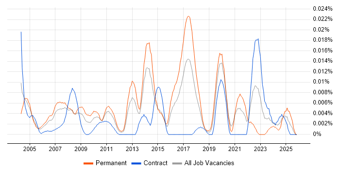 CAE Jobs in London, Co-occurring Skills & Salary Benchmarking | IT Jobs ...