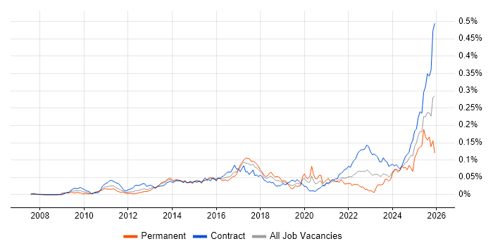 CBAP Job Trends, Salaries & Co-Occurring Skills in London | IT Jobs Watch