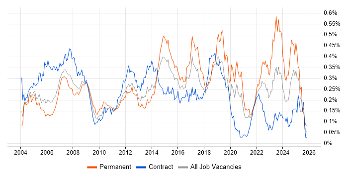 2nd Line Support Analyst Jobs in Central London, Salary Benchmarking ...