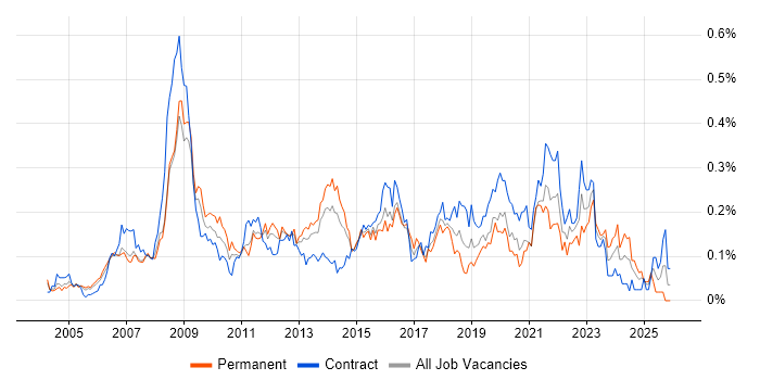 Animation Jobs in Central London, Co-occurring Skills & Salary ...