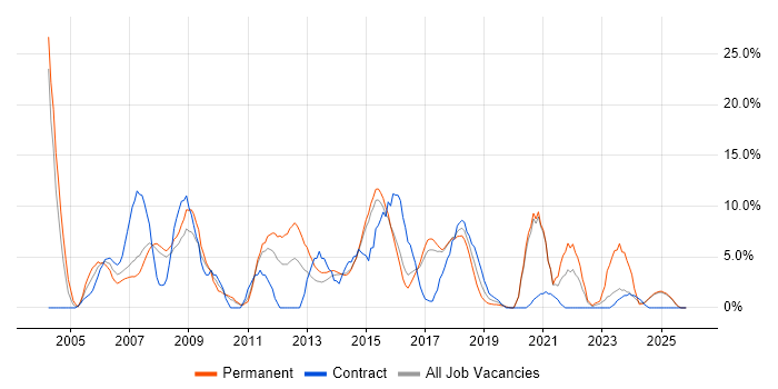 MySQL Job Trends, Salaries & Related Skills in Camden | IT Jobs Watch