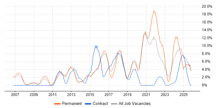 Python Job Trends, Salaries & Related Skills in Camden | IT Jobs Watch