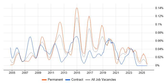 2nd/3rd Line Support Engineer Job Trends, Salaries & Skill Sets in the ...
