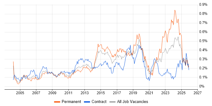 2nd Line Engineer Job Trends, Salaries & Skill Sets in the City of ...
