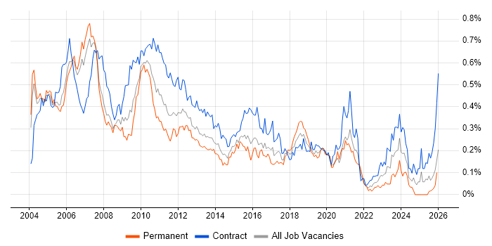 Business Project Manager Jobs in the City of London, Salary ...