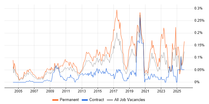 Chief Technology Officer Job Trends, Salaries & Skill Sets in the City ...