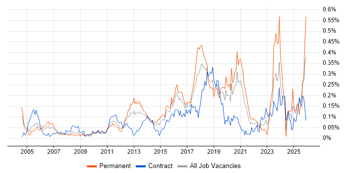 Cryptography Job Trends, Salaries & Related Skills in the City of ...