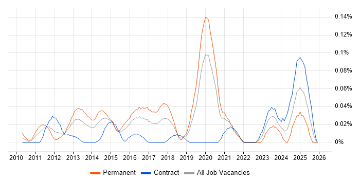 Demand Generation Job Trends, Salaries & Related Skills in the City of ...