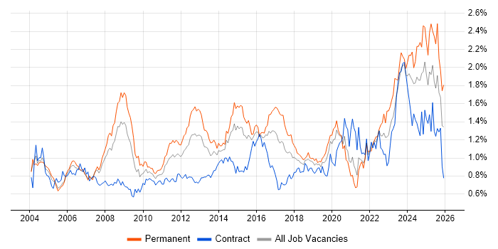 Disaster Recovery Job Trends, Salaries & Related Skills in the City of ...