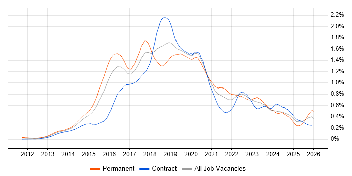 Elasticsearch Jobs in the City of London, Co-occurring Skills & Salary ...