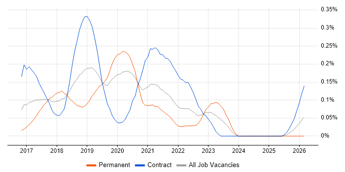 Enzyme Job Trends, Salaries & Related Skills in the City of London | IT ...