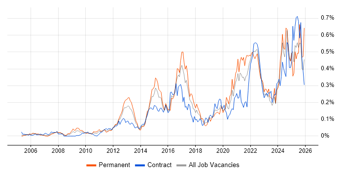 Fortinet Job Trends, Salaries & Related Skills in the City of London ...