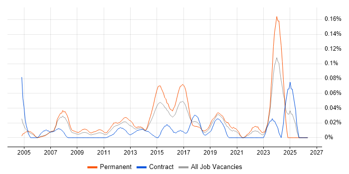 Head of IT Operations Job Trends, Salaries & Skill Sets in the City of ...