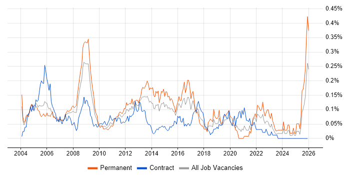 Infrastructure Support Analyst Jobs in the City of London, Salary ...