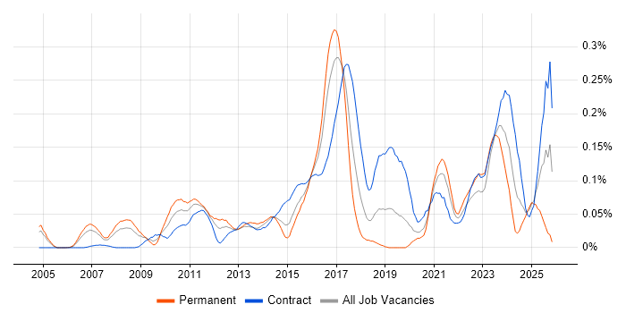 KDB Developer Job Trends, Salaries & Skill Sets in the City of London ...