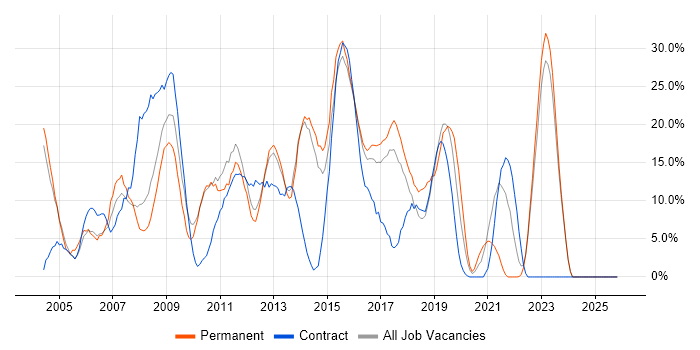 CSS Job Trends, Salaries & Related Skills in London Bridge | IT Jobs Watch