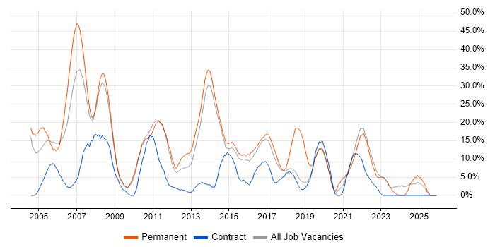 .NET Jobs in London Bridge, Co-occurring Skills & Salary Benchmarking ...
