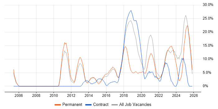 Python Job Trends, Salaries & Related Skills in London Bridge | IT Jobs ...