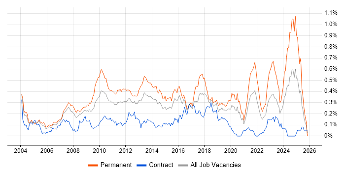 MATLAB Job Trends, Salaries & Related Skills in the City of London | IT ...