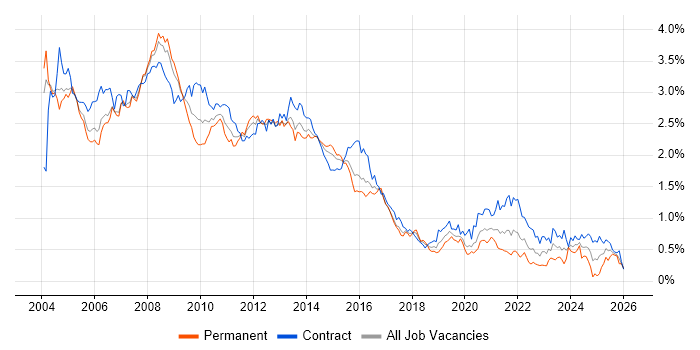 Oracle Database Job Trends, Salaries & Related Skills in the City of ...