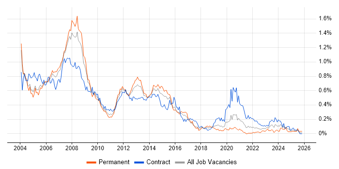 Oracle DBA Jobs in the City of London, Salary Benchmarking & Skill Set ...