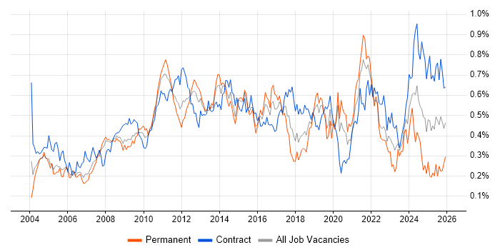 Performance Testing Jobs in the City of London, Co-occurring Skills ...