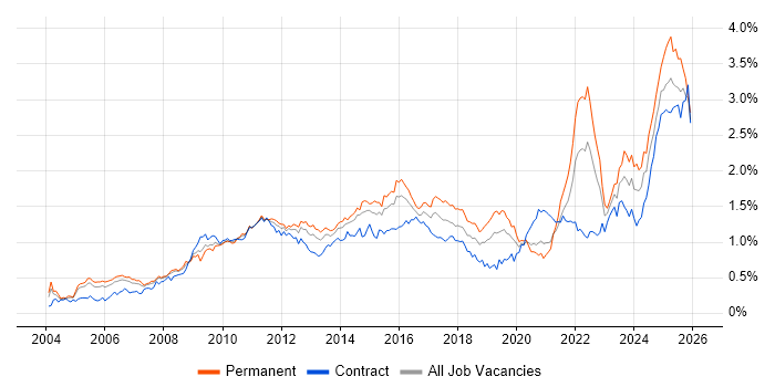 Process Improvement Jobs in the City of London, Co-occurring Skills ...