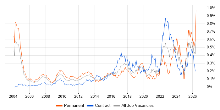 Quantitative Research Jobs in the City of London, Co-occurring Skills ...
