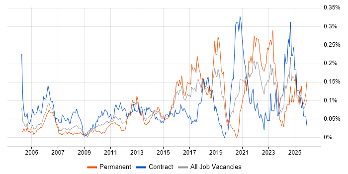 Reverse Engineering Jobs in the City of London, Co-occurring Skills ...