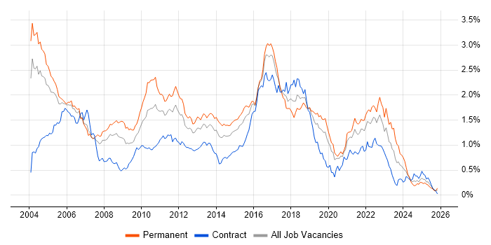 Senior Java Developer Job Trends, Salaries & Skill Sets in the City of ...