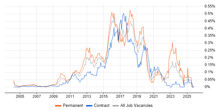 Senior JavaScript Developer Jobs in the City of London, Salary ...