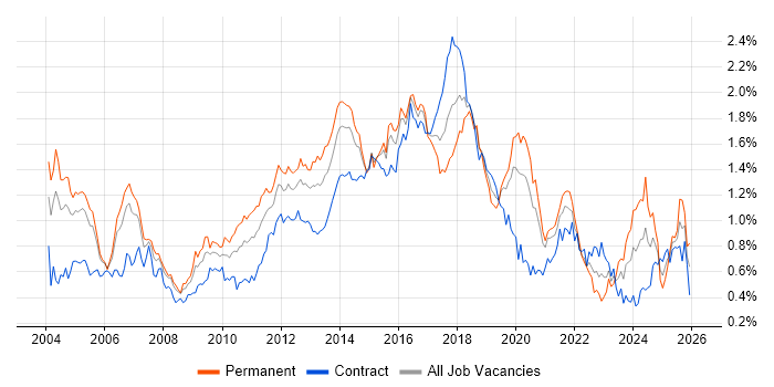 SOAP Job Trends, Salaries & Related Skills in the City of London | IT ...