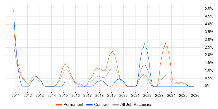 iPad Job Trends, Salaries & Related Skills in the City of Westminster ...