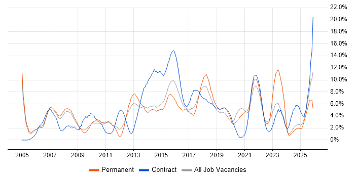 ITIL Jobs in the City of Westminster, Co-occurring Skills & Salary ...