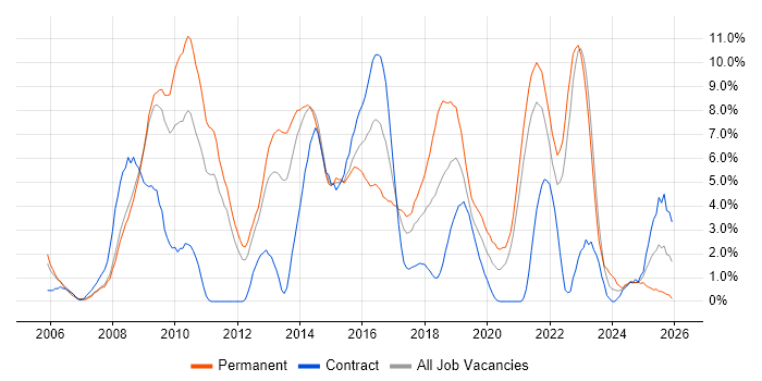 VMware Job Trends, Salaries & Related Skills in the City of Westminster ...