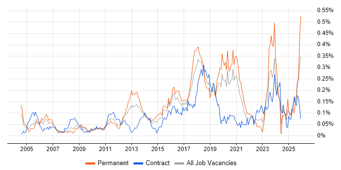Cryptography Jobs in Central London, Co-occurring Skills & Salary ...