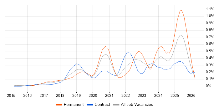 Datadog Job Trends, Salaries & Related Skills in Central London | IT ...