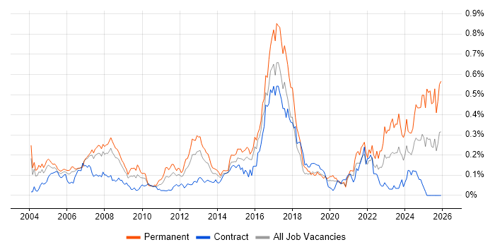 Elite 3E Job Trends, Salaries & Related Skills in Central London | IT ...