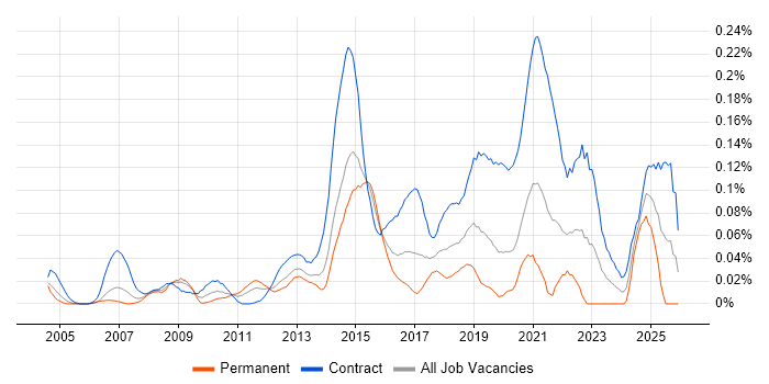 Ethnography Jobs in Central London, Co-occurring Skills & Salary ...
