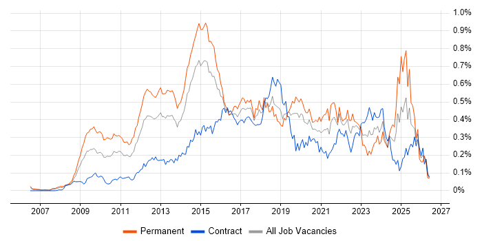 Google Analytics Job Trends, Salaries & Related Skills in Central ...