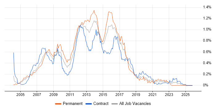 HTML CSS Developer Jobs in Central London, Salary Benchmarking & Skill ...