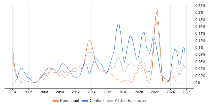 Interaction Designer Jobs in Central London, Salary Benchmarking ...